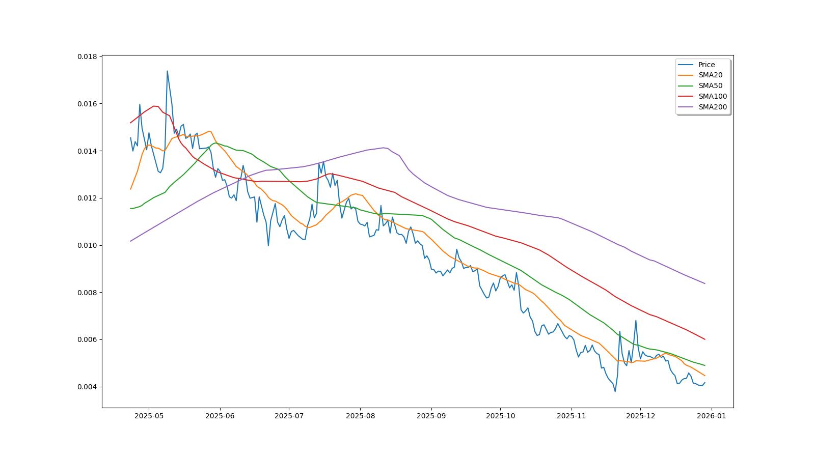 SWFTCOIN Simple Moving Averages