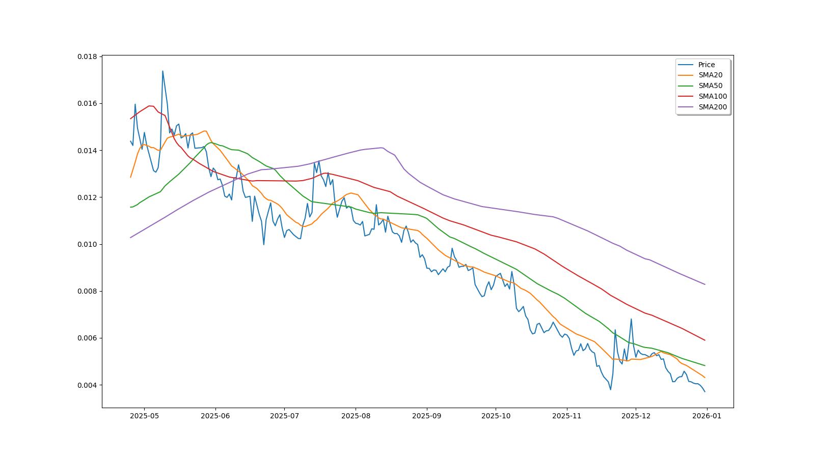 速币 Simple Moving Averages