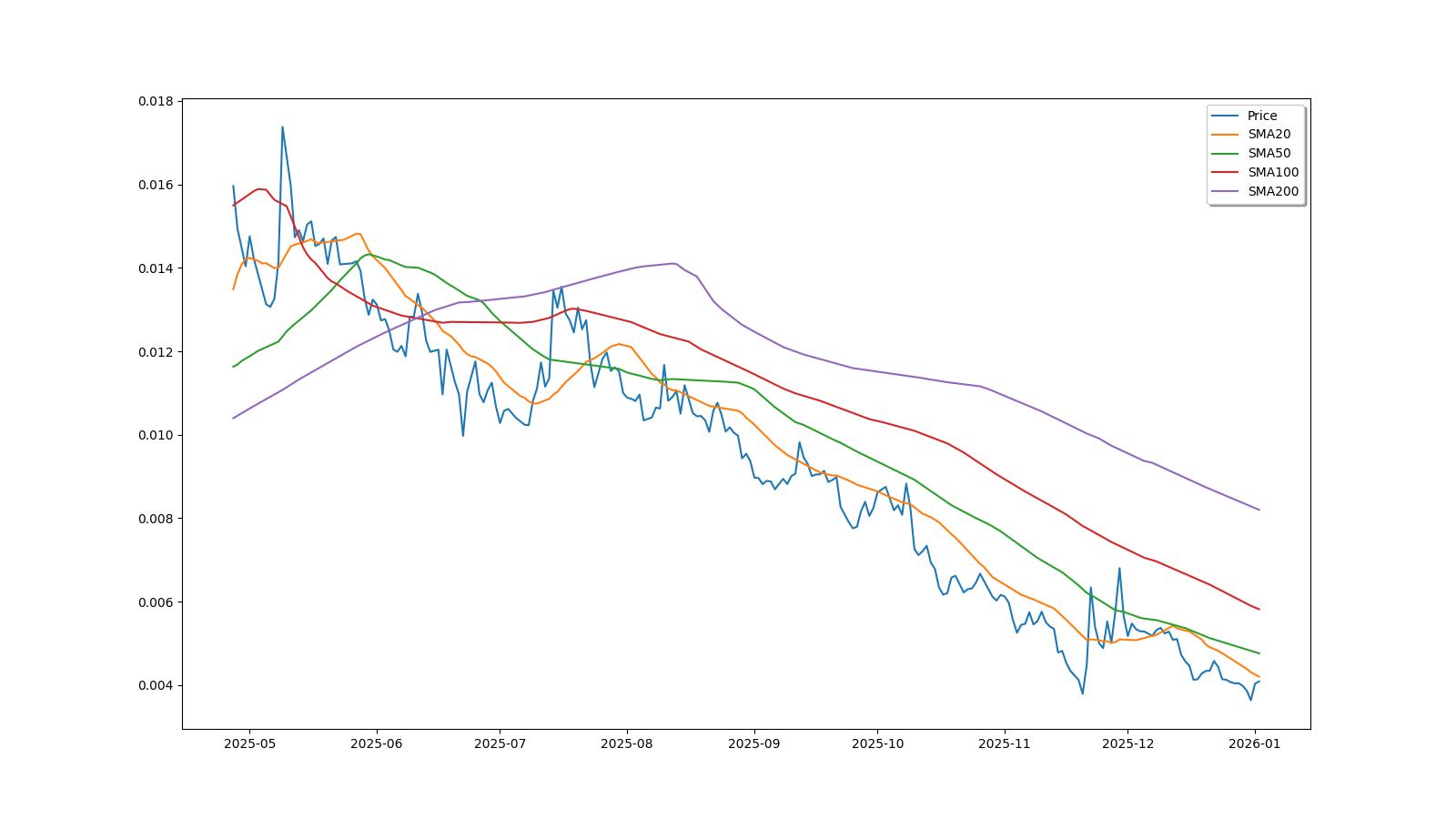 SWFTCOIN Simple Moving Averages
