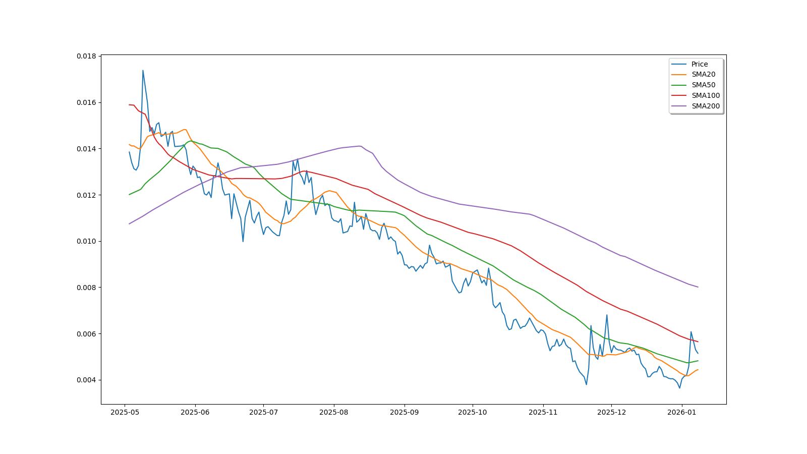 SWFTCOIN Simple Moving Averages