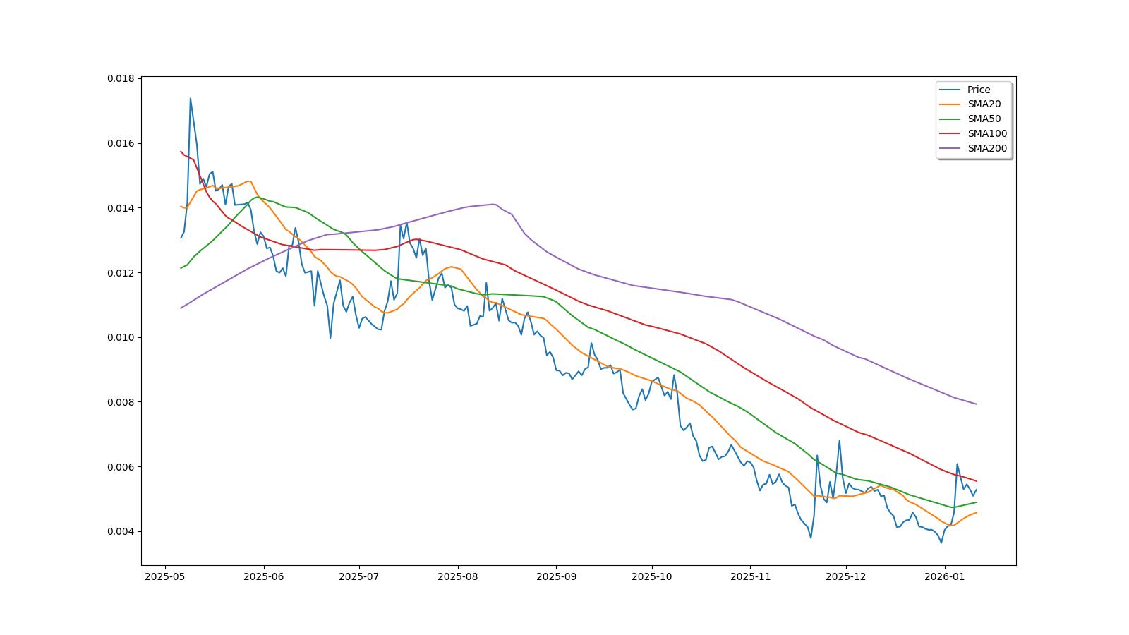 SWFTCOIN Simple Moving Averages