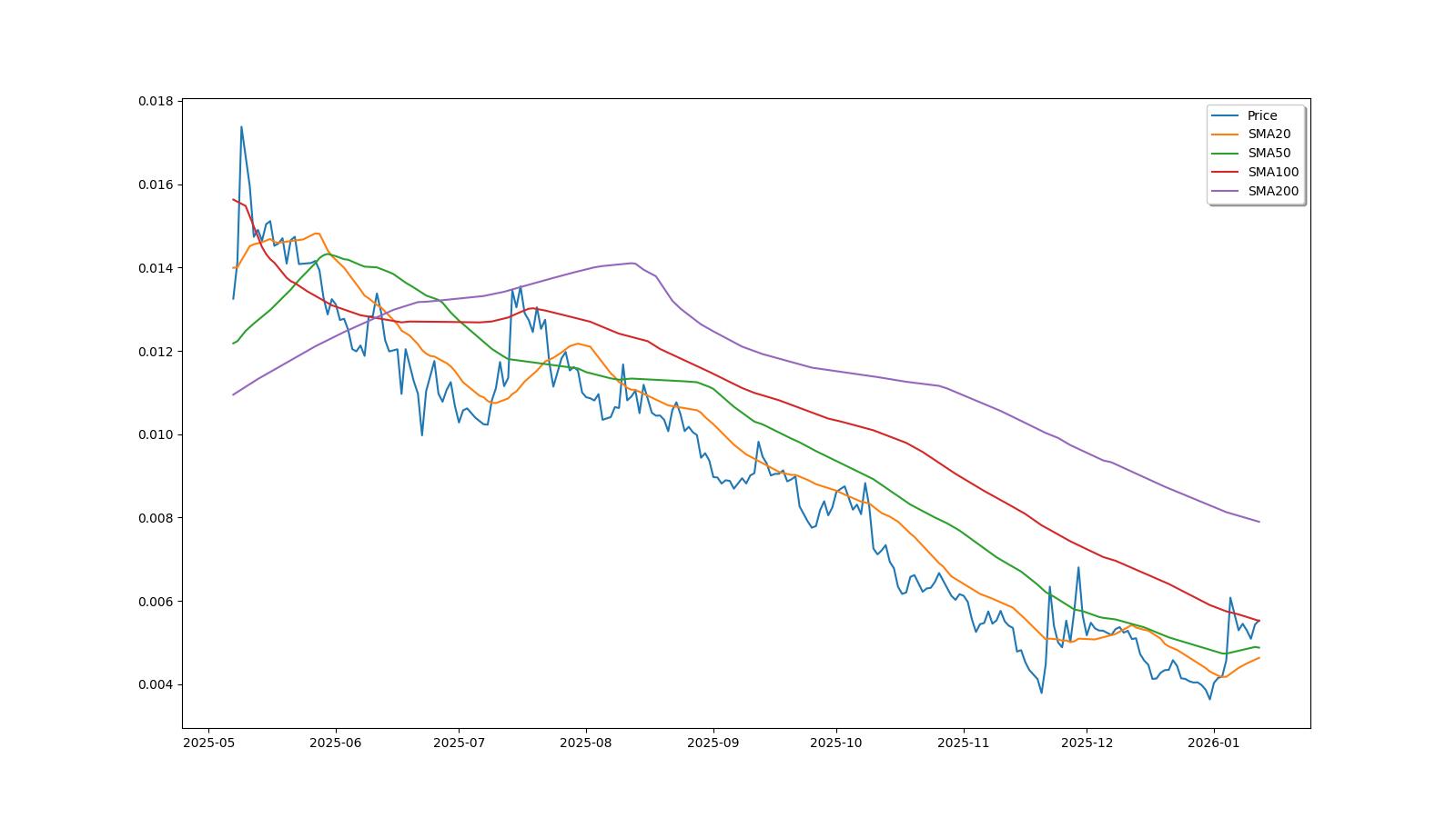 SWFTCOIN Simple Moving Averages