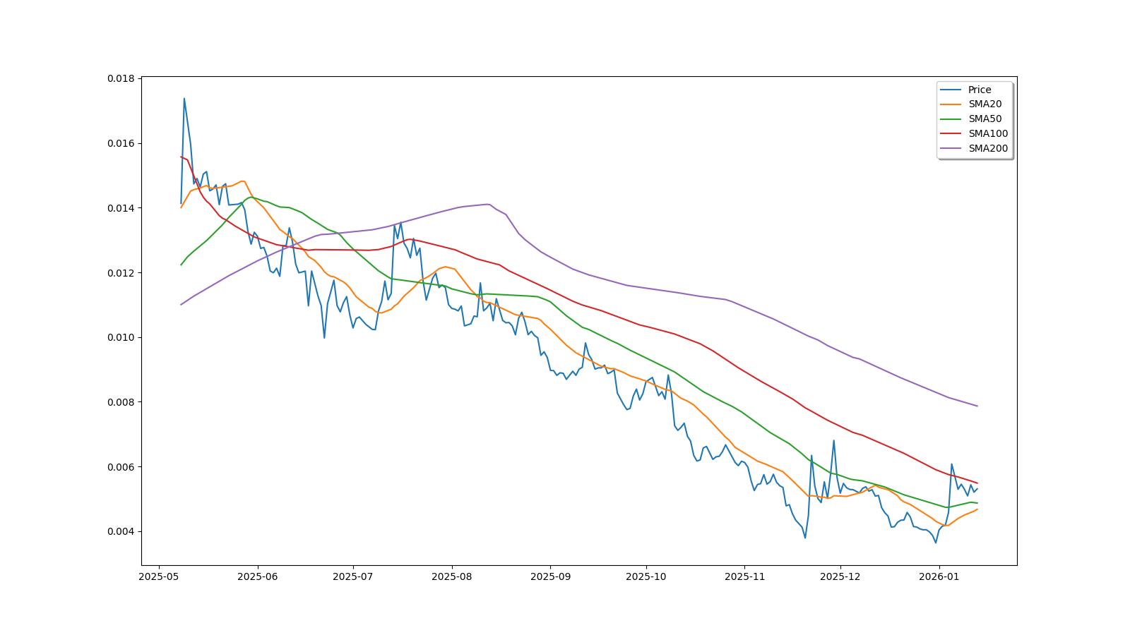 SWFTCOIN Simple Moving Averages