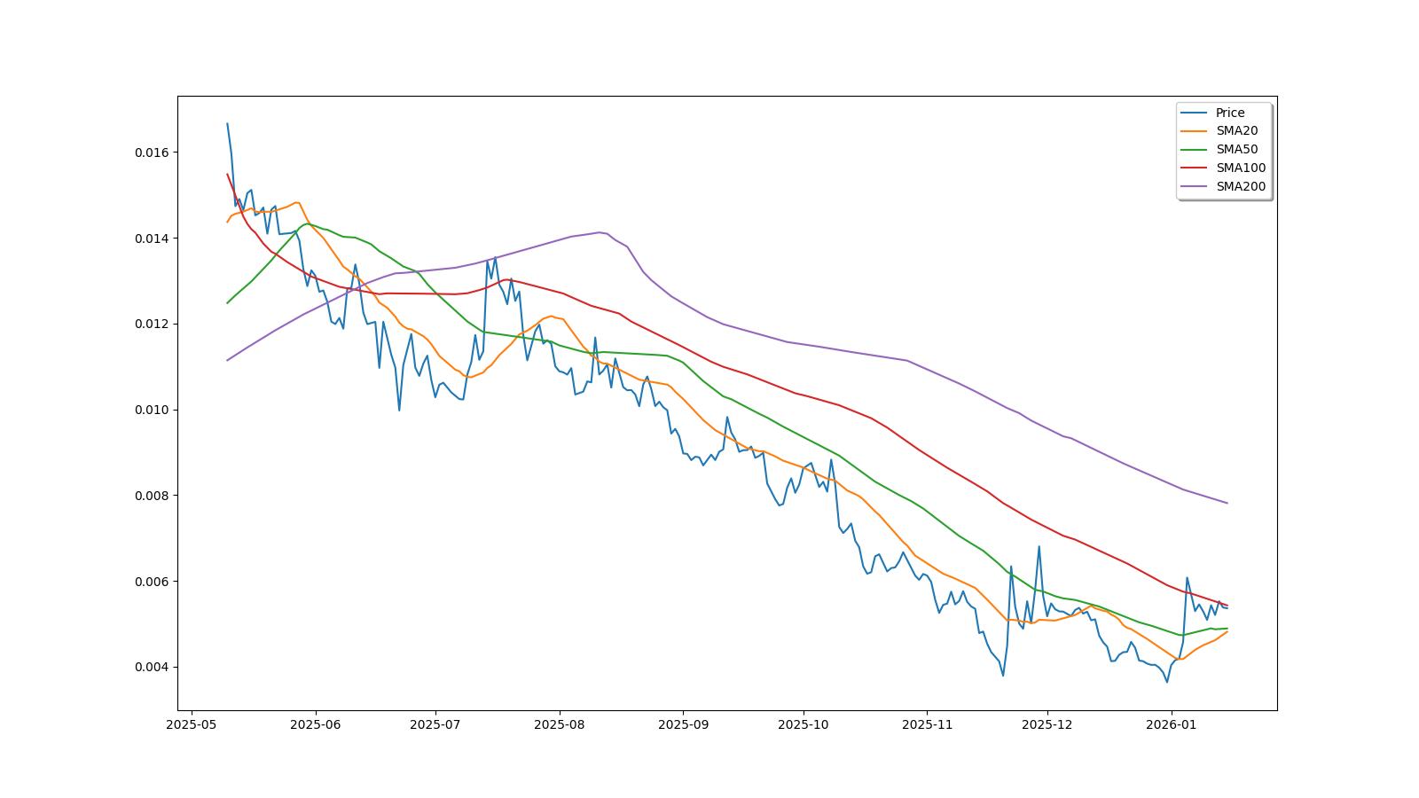 SWFTCOIN Simple Moving Averages