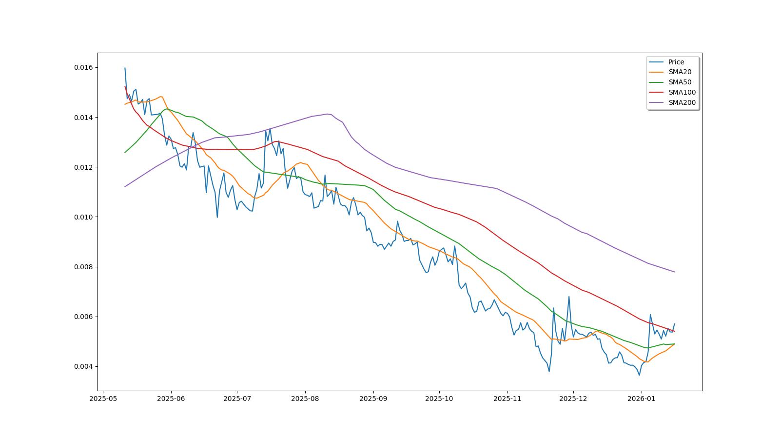 SWFTCOIN Simple Moving Averages