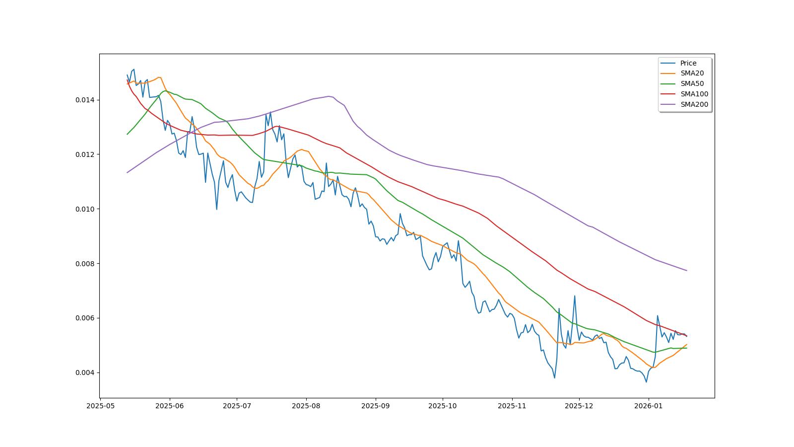 SWFTCOIN Simple Moving Averages