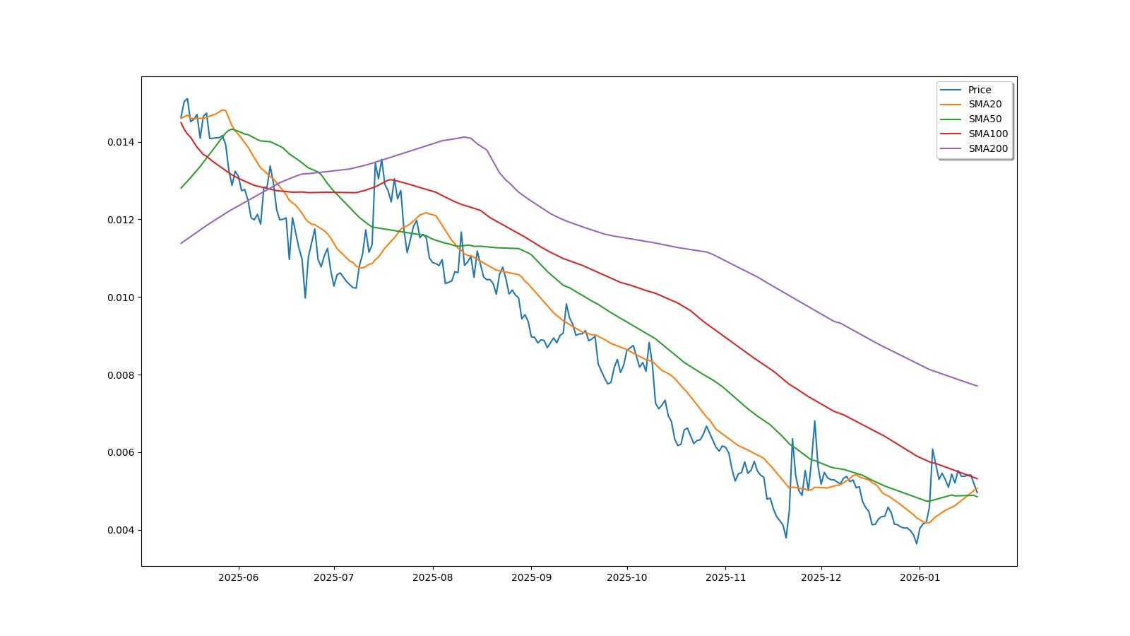 SWFTCOIN Simple Moving Averages