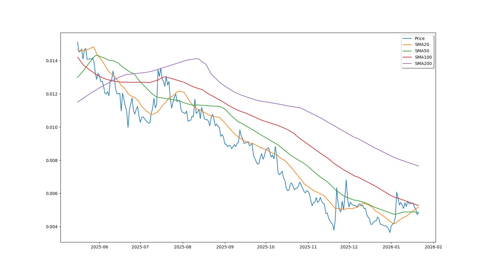 SWFTCOIN Simple Moving Averages