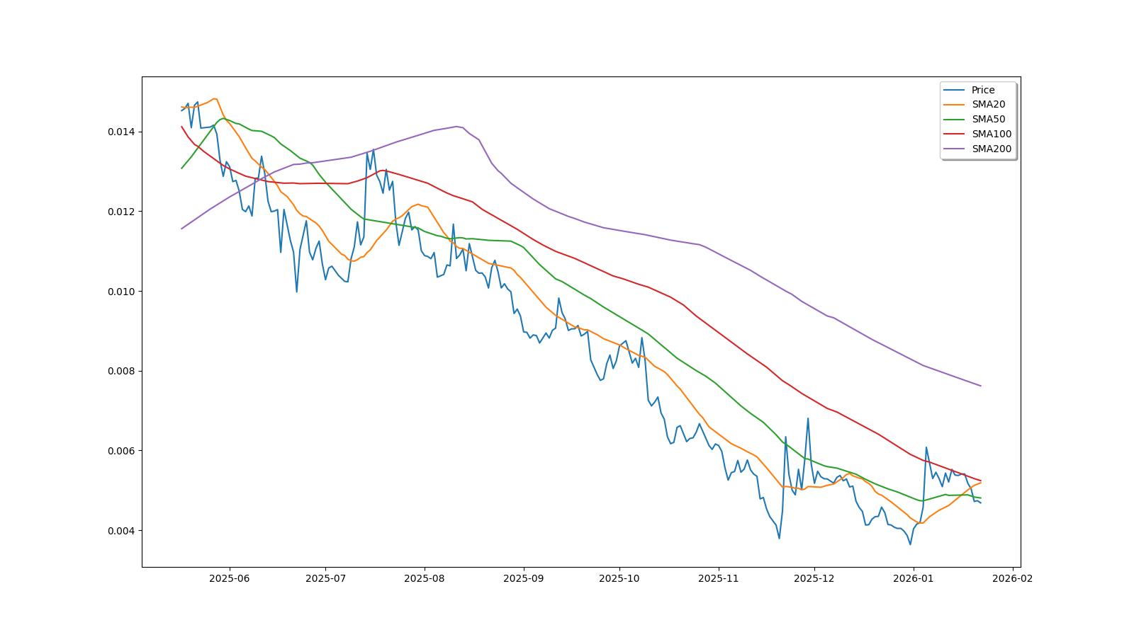 SWFTCOIN Simple Moving Averages