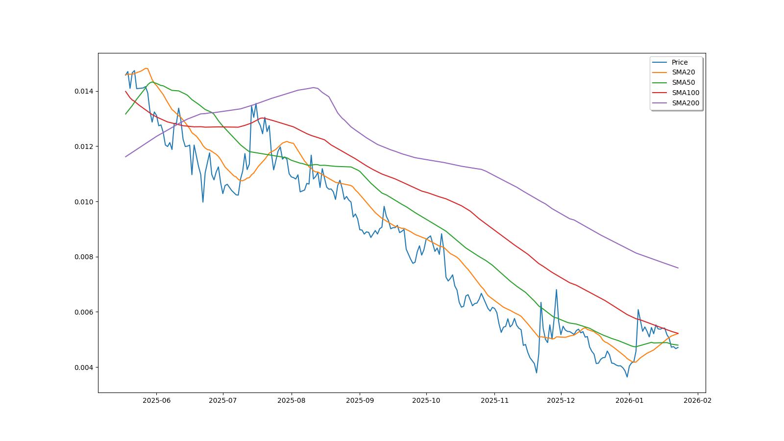 SWFTCOIN Simple Moving Averages
