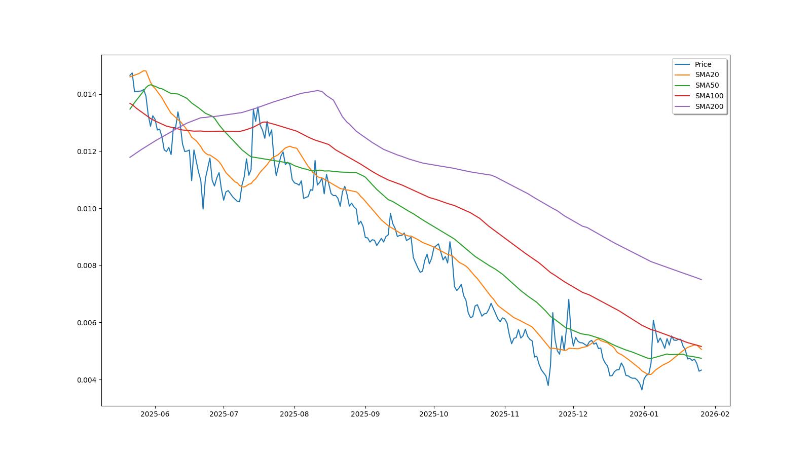 SWFTCOIN Simple Moving Averages