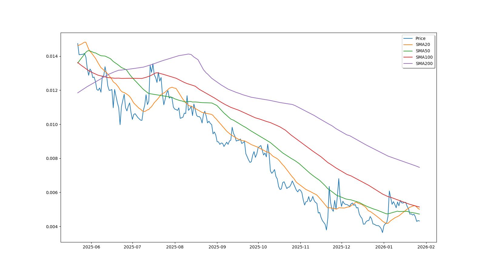 SWFTCOIN Simple Moving Averages