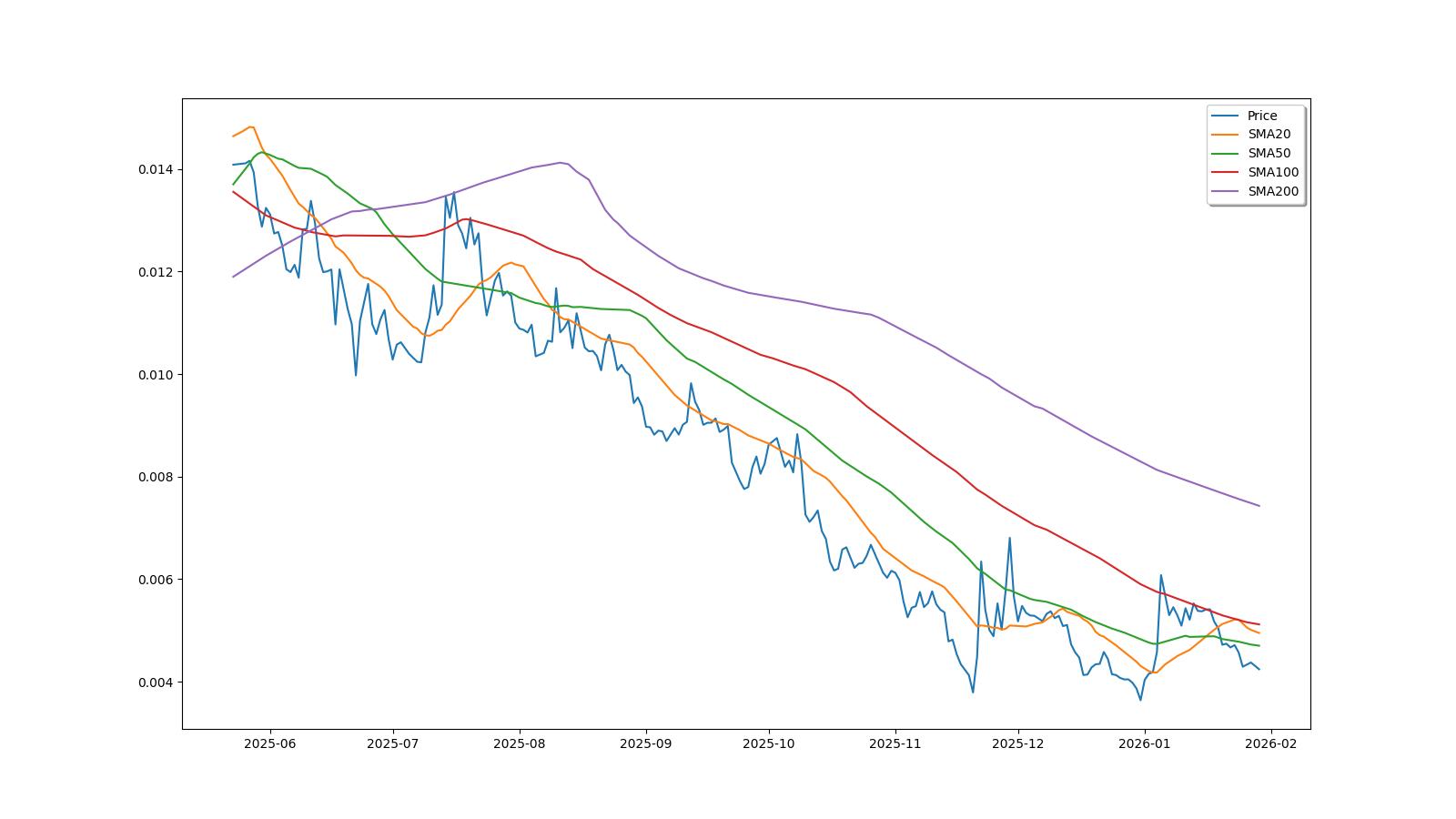 SWFTCOIN Simple Moving Averages
