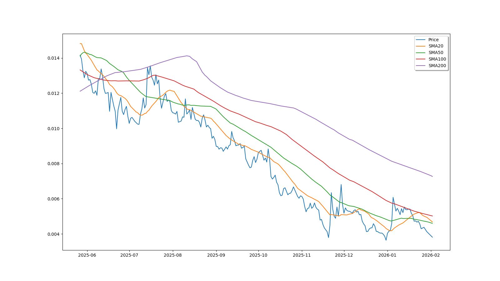 SWFTCOIN Simple Moving Averages