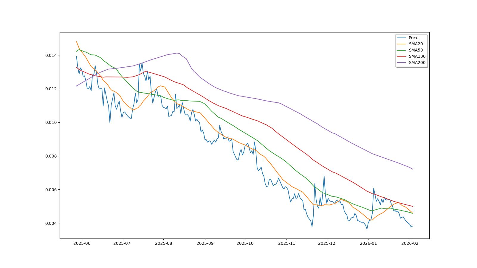 SWFTCOIN Simple Moving Averages