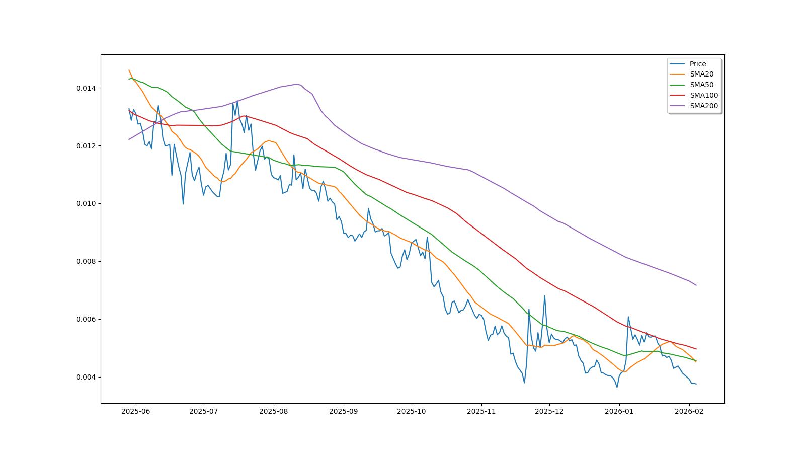 SWFTCOIN Simple Moving Averages
