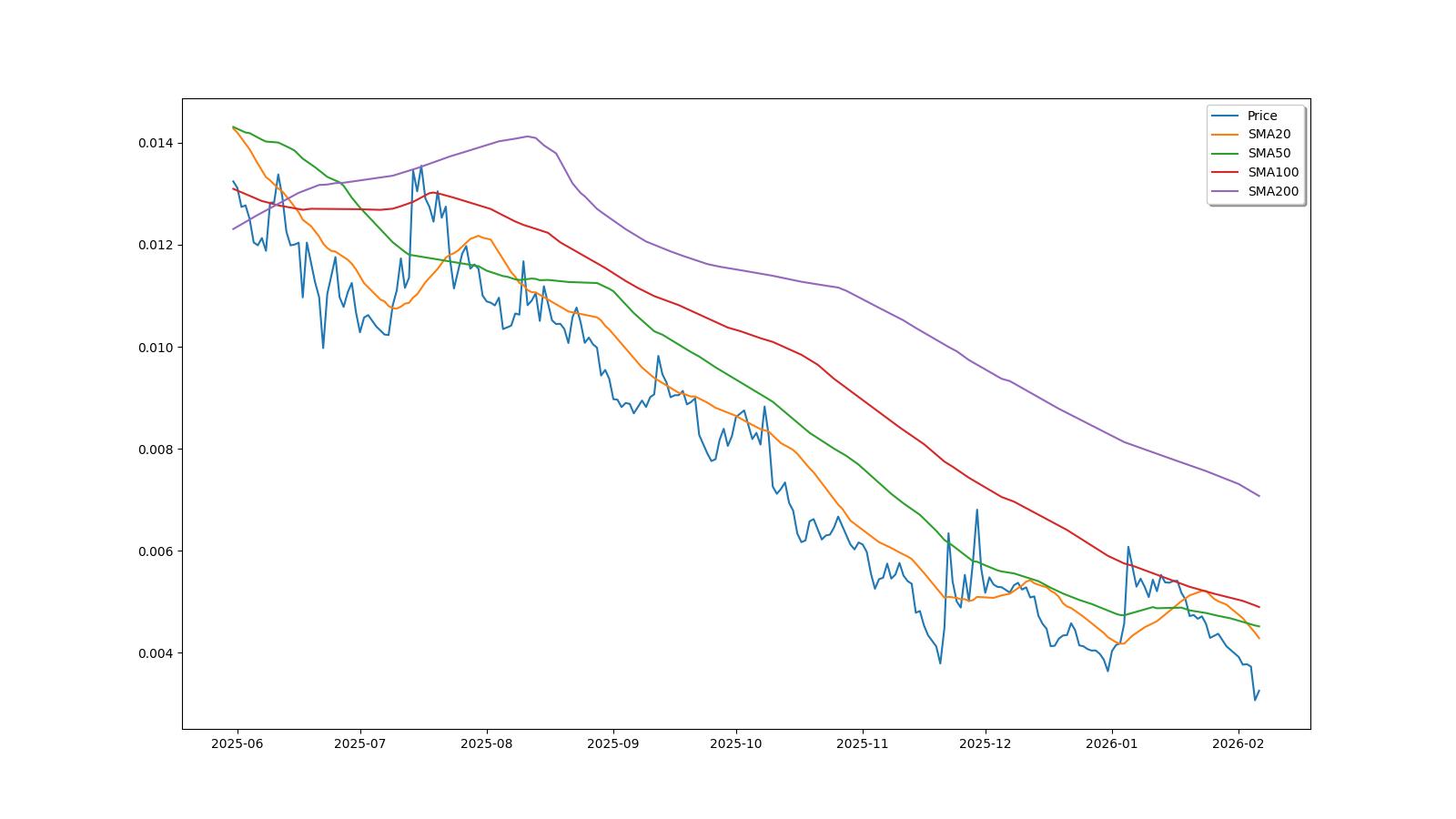 SwftCoin Simple Moving Averages