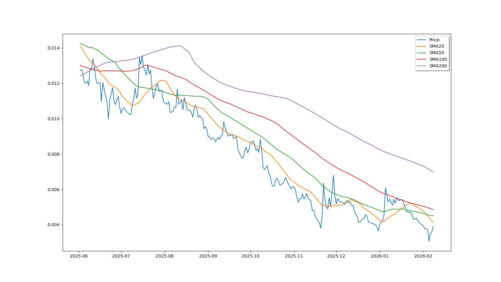 SWFTCOIN Simple Moving Averages