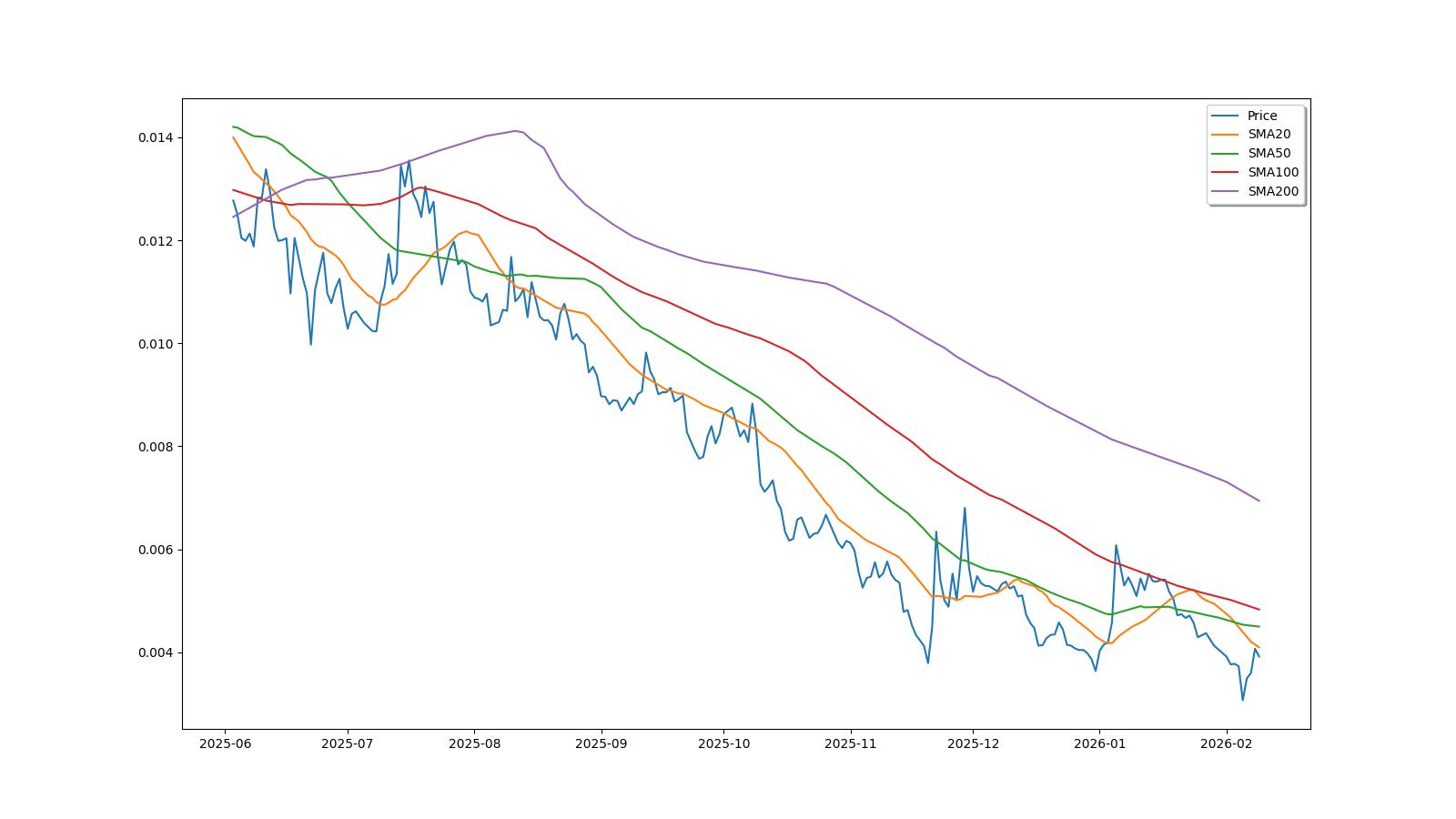 SWFTCOIN Simple Moving Averages