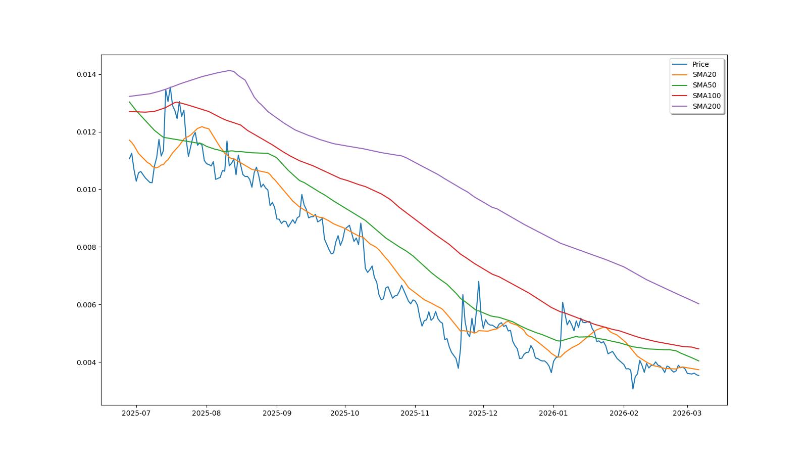 SWFTCOIN Simple Moving Averages