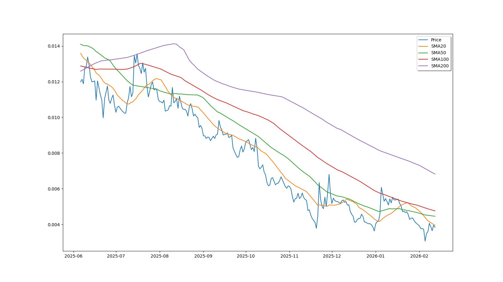SWFTCOIN Simple Moving Averages