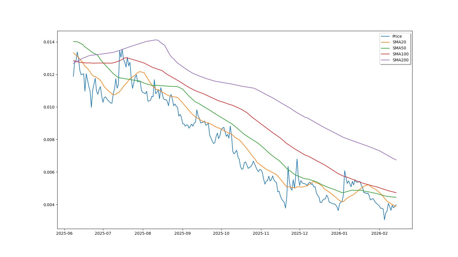 SWFTCOIN Simple Moving Averages