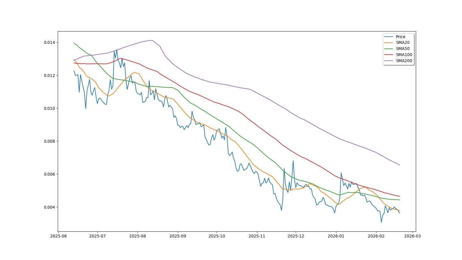 SWFTCOIN Simple Moving Averages