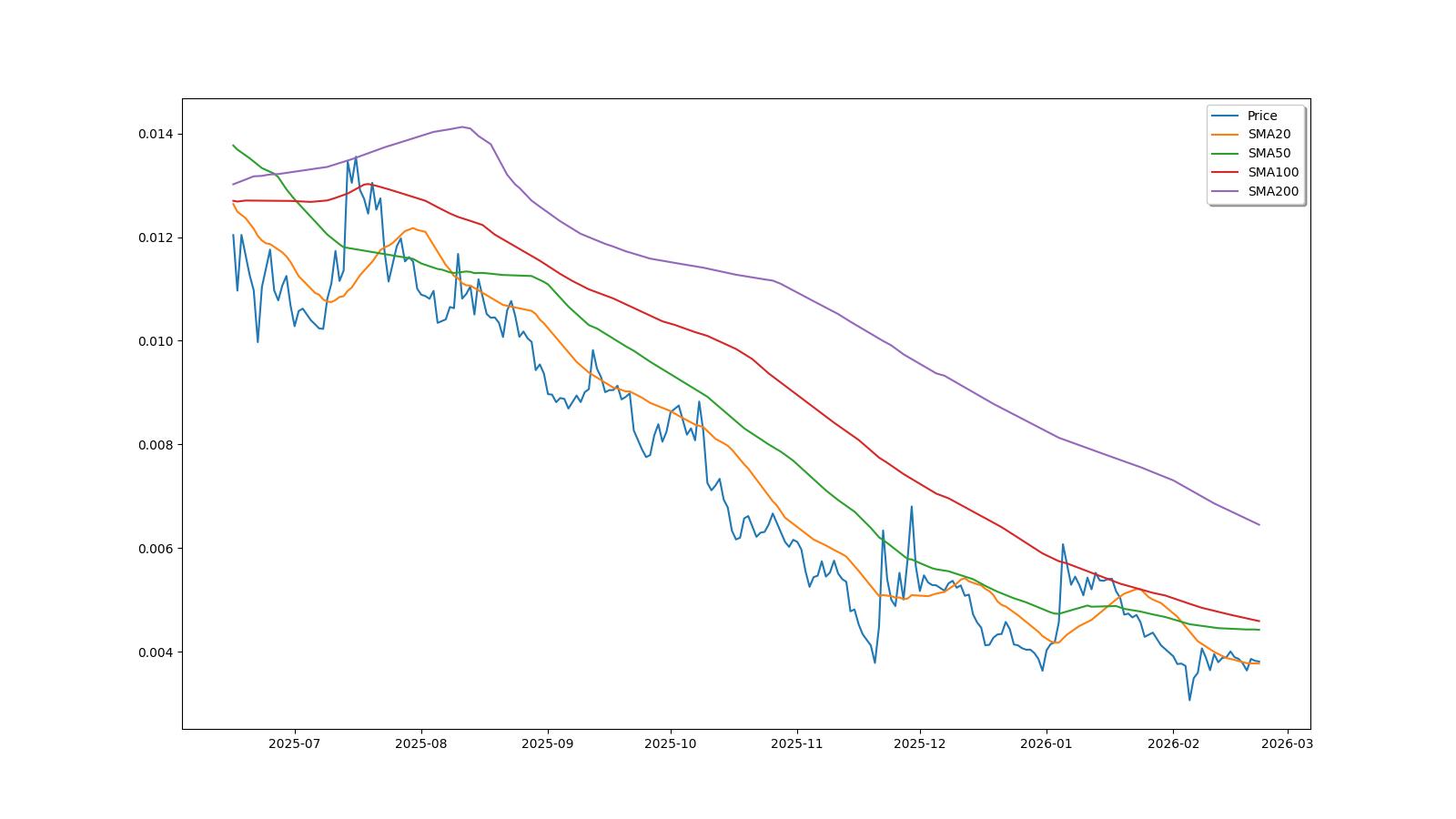 SWFTCOIN Simple Moving Averages