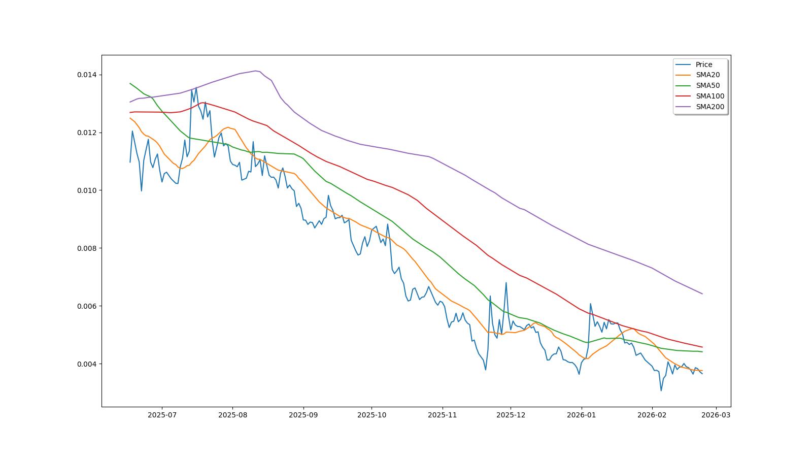 SWFTCOIN Simple Moving Averages