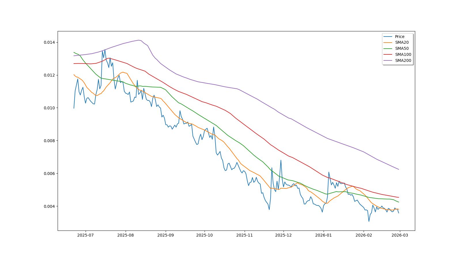 SWFTCOIN Simple Moving Averages