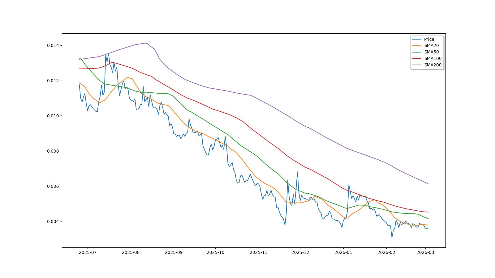 SWFTCOIN Simple Moving Averages