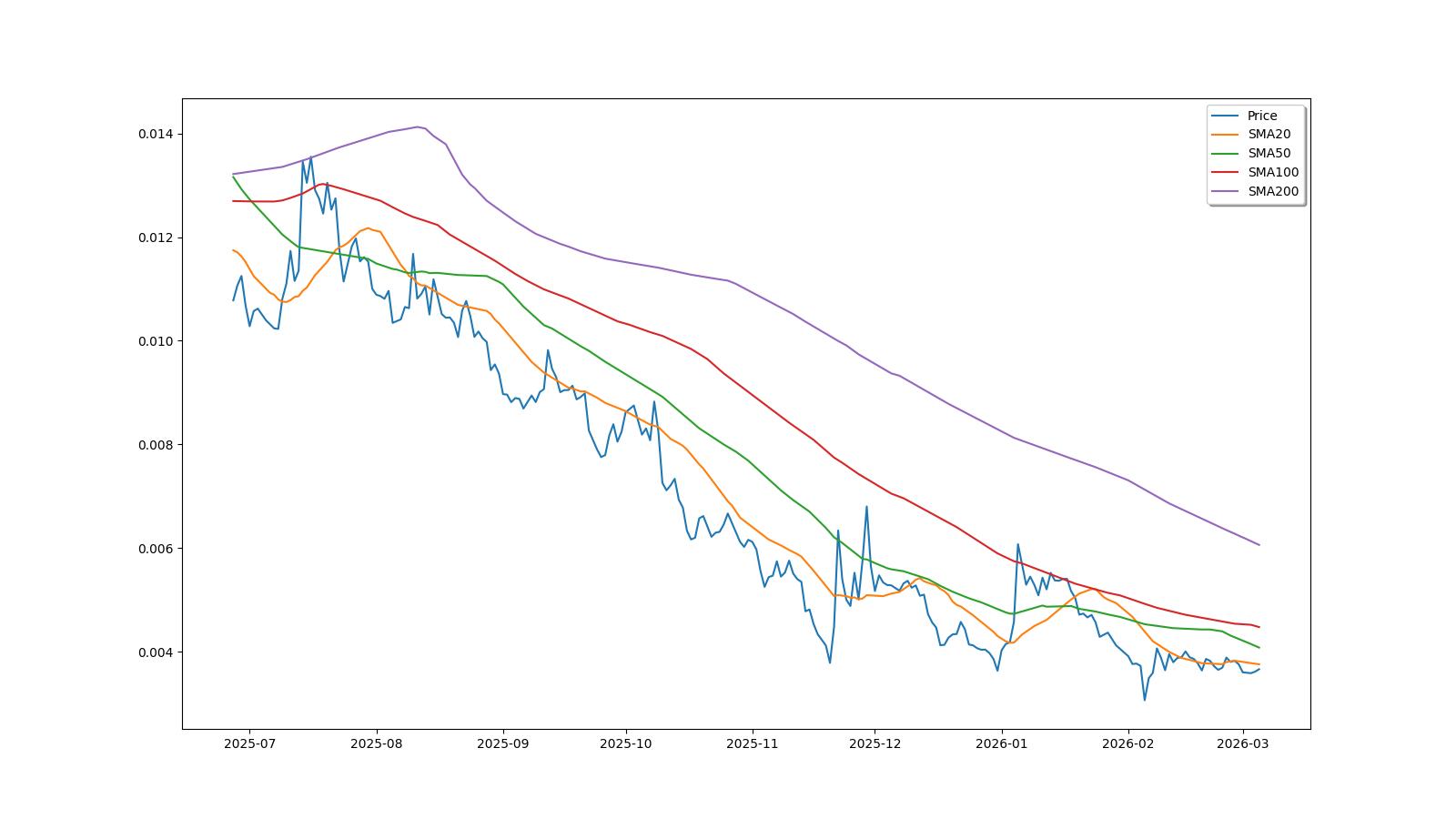 SWFTCOIN Simple Moving Averages