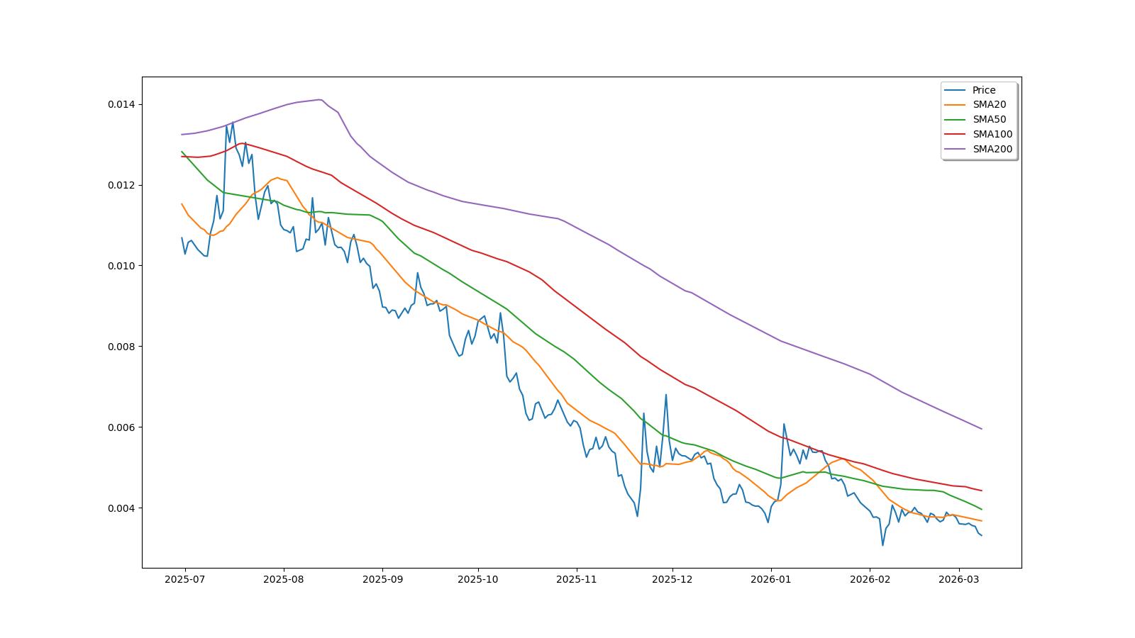 SWFTCOIN Simple Moving Averages