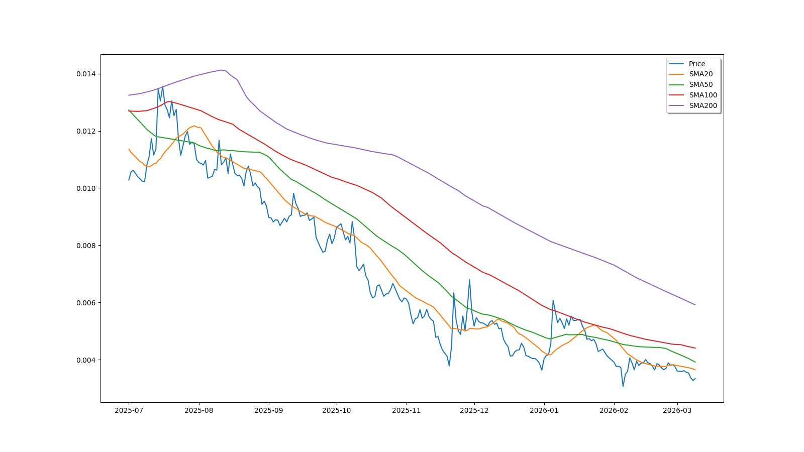 SWFTCOIN Simple Moving Averages