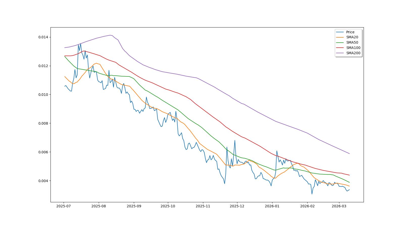 SWFTCOIN Simple Moving Averages