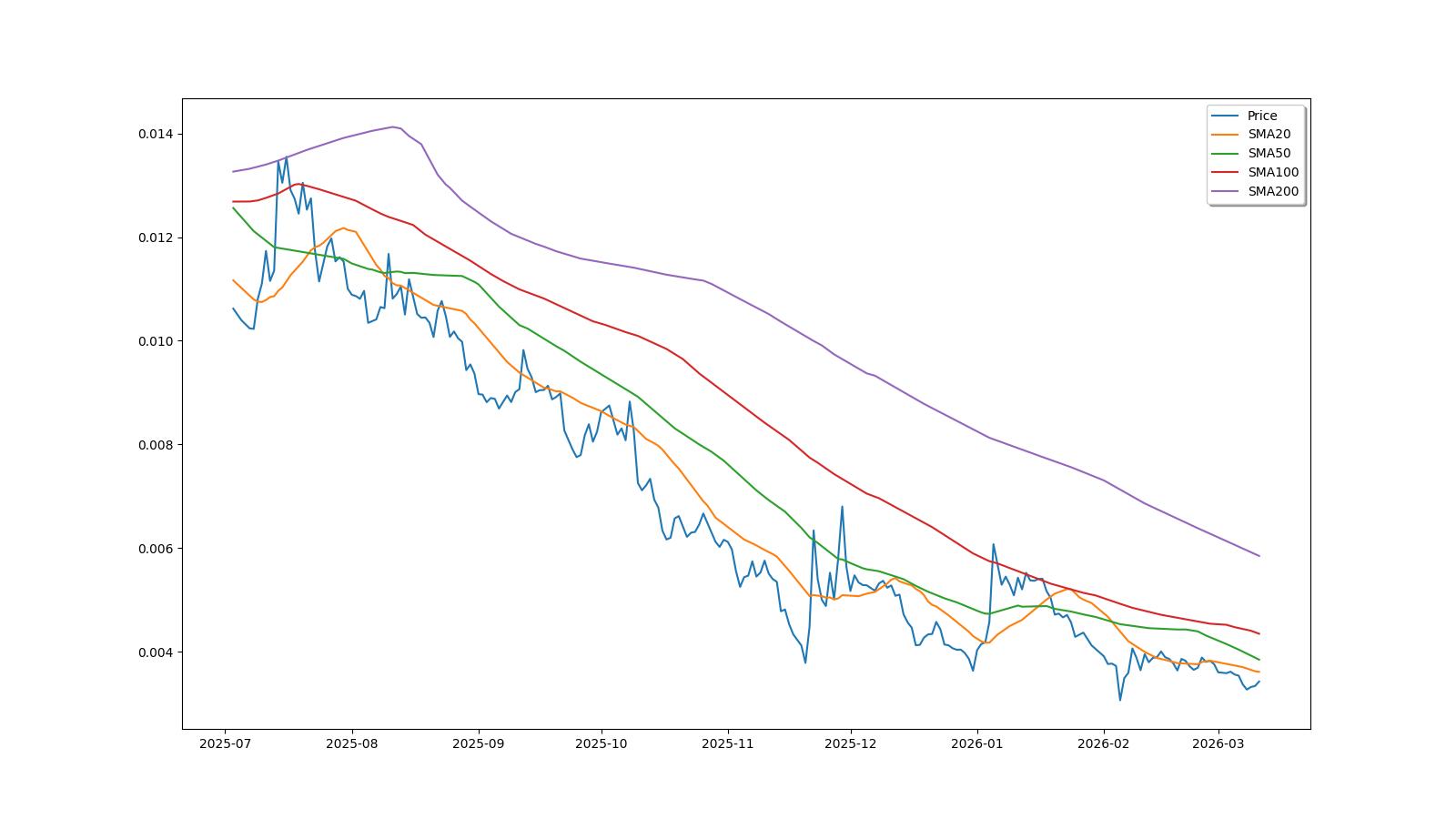 SWFTCOIN Simple Moving Averages