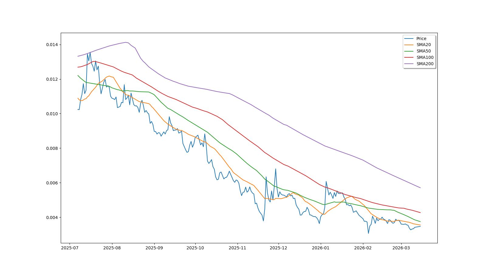 SWFTCOIN Simple Moving Averages