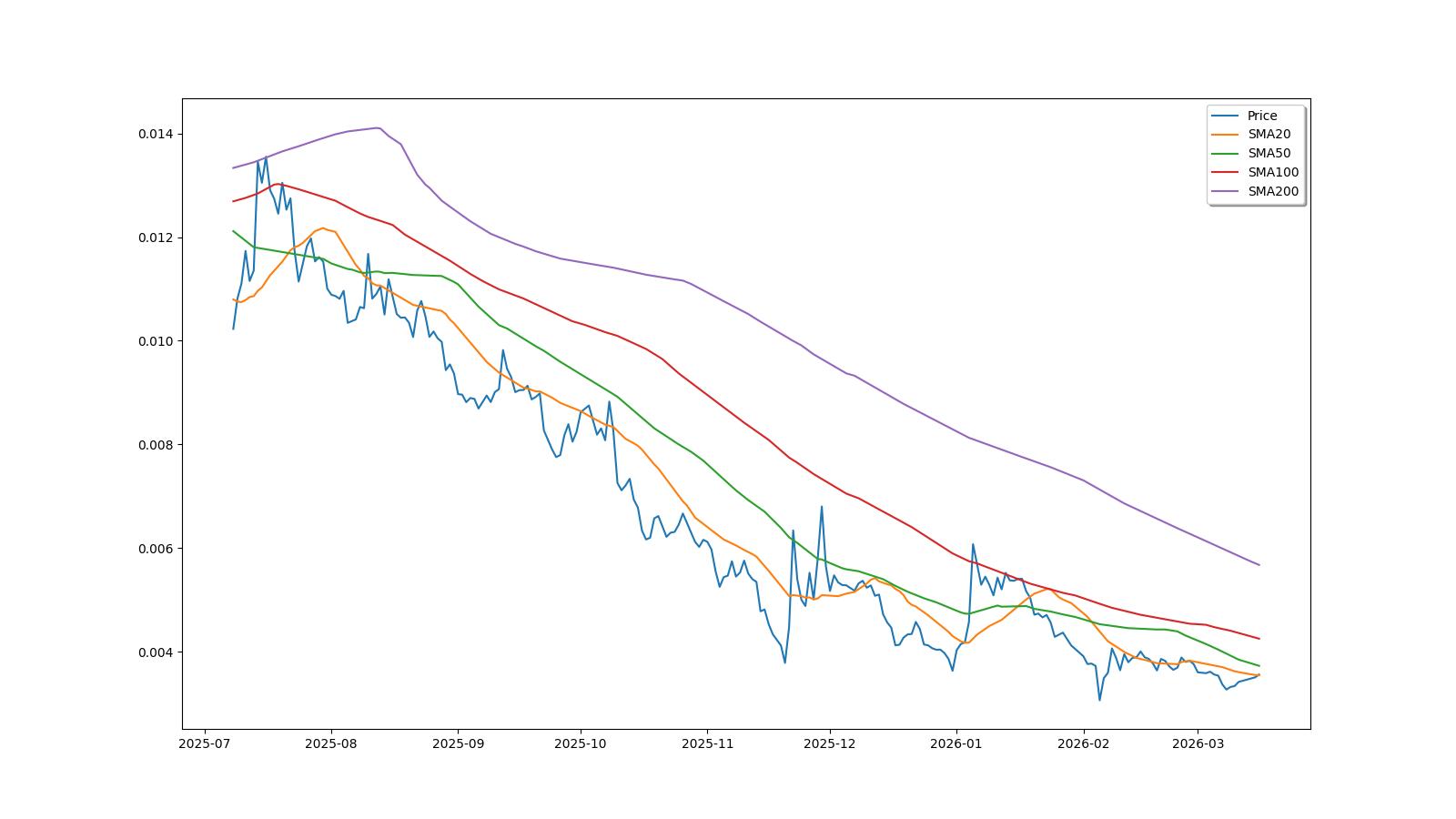 SWFTCOIN Simple Moving Averages