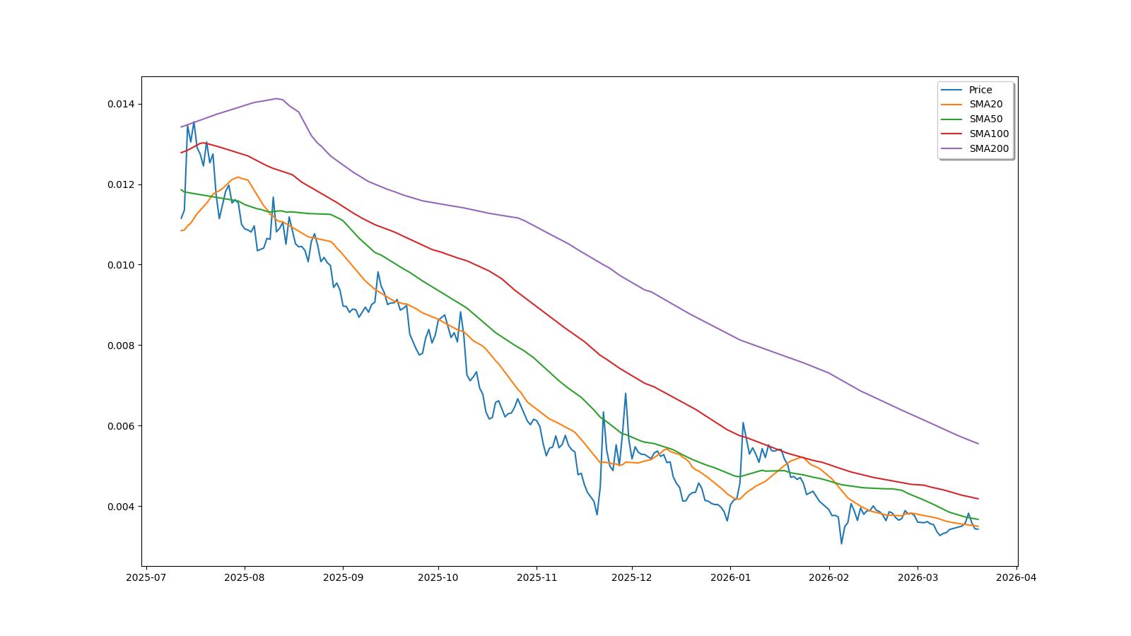 SWFTCOIN Simple Moving Averages