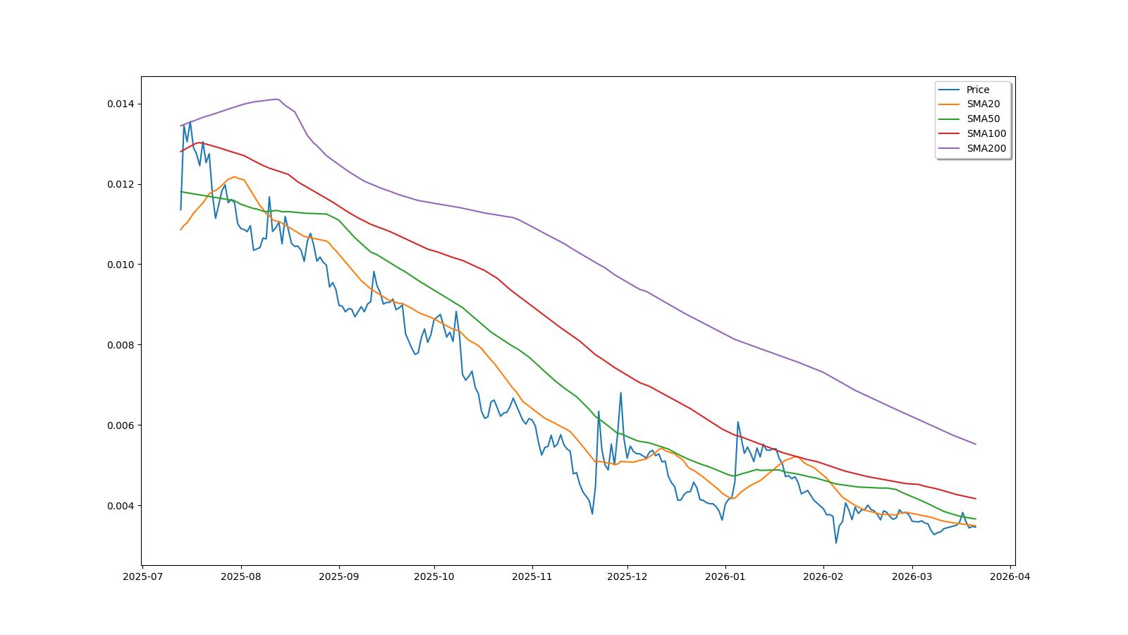 SWFTCOIN Simple Moving Averages