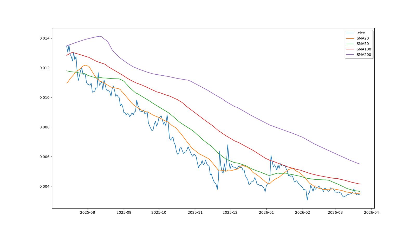 SWFTCOIN Simple Moving Averages