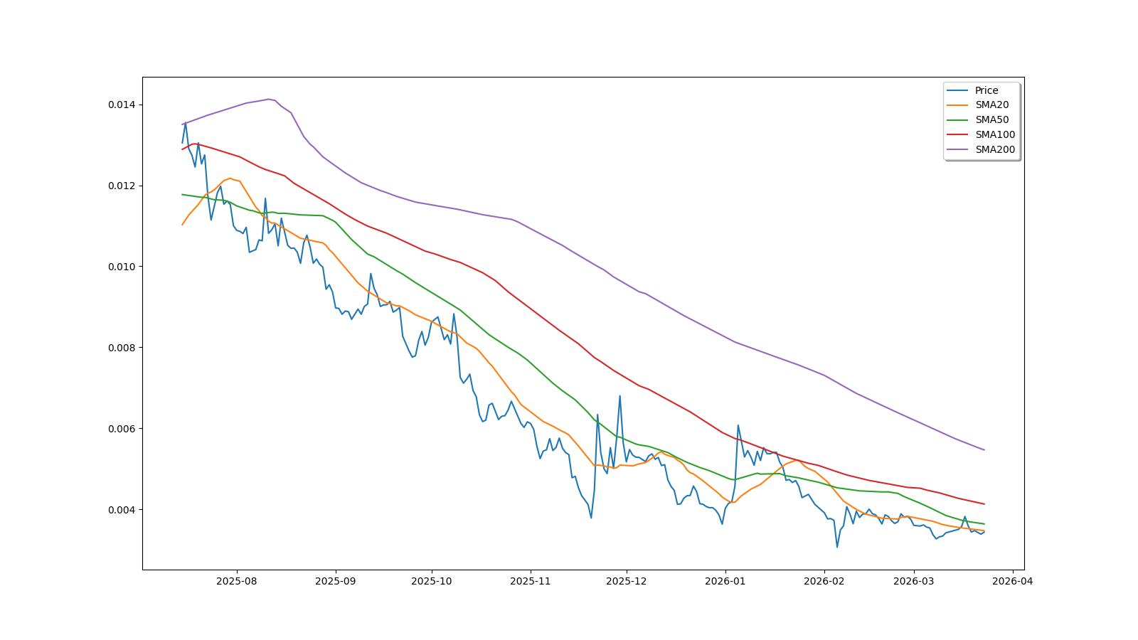 SWFTCOIN Simple Moving Averages