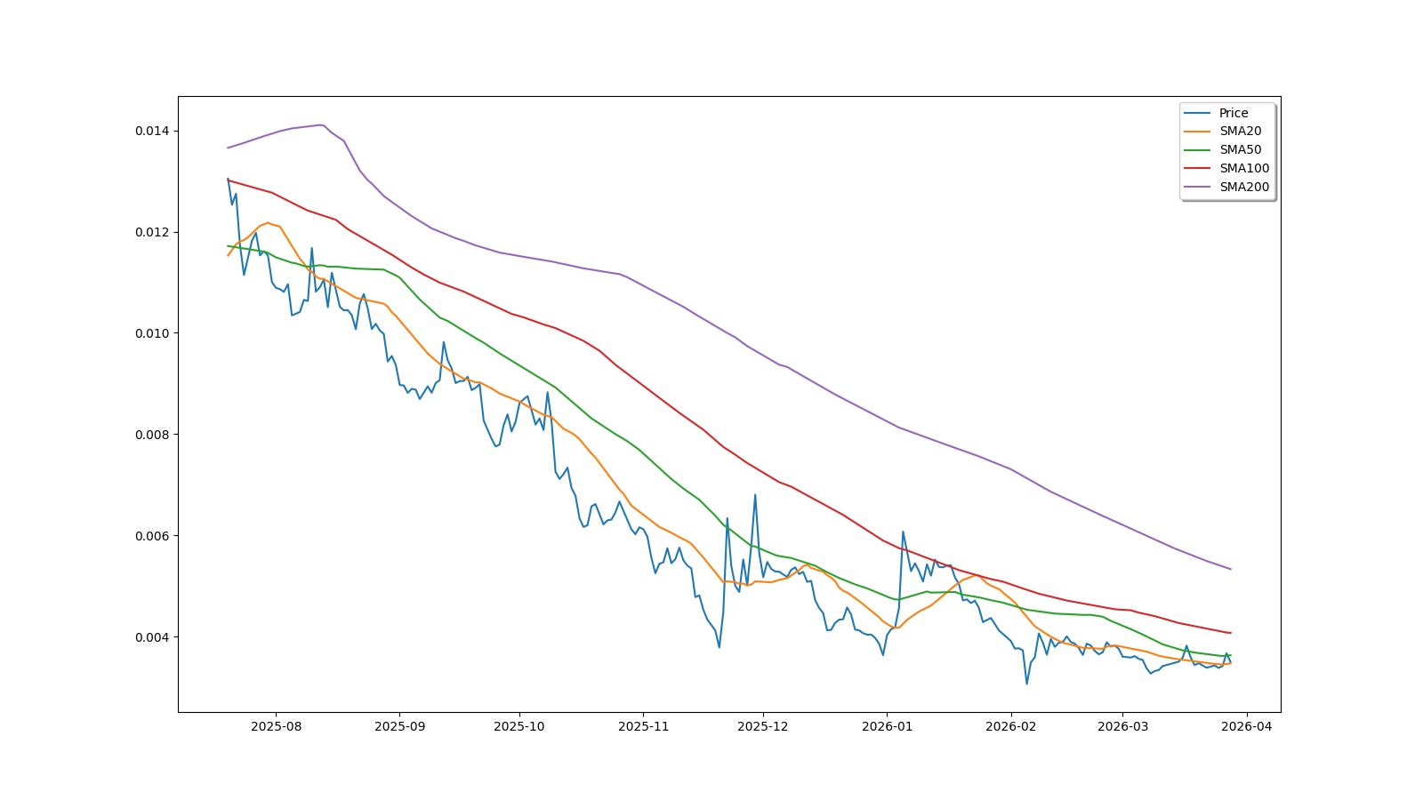 SWFTCOIN Simple Moving Averages