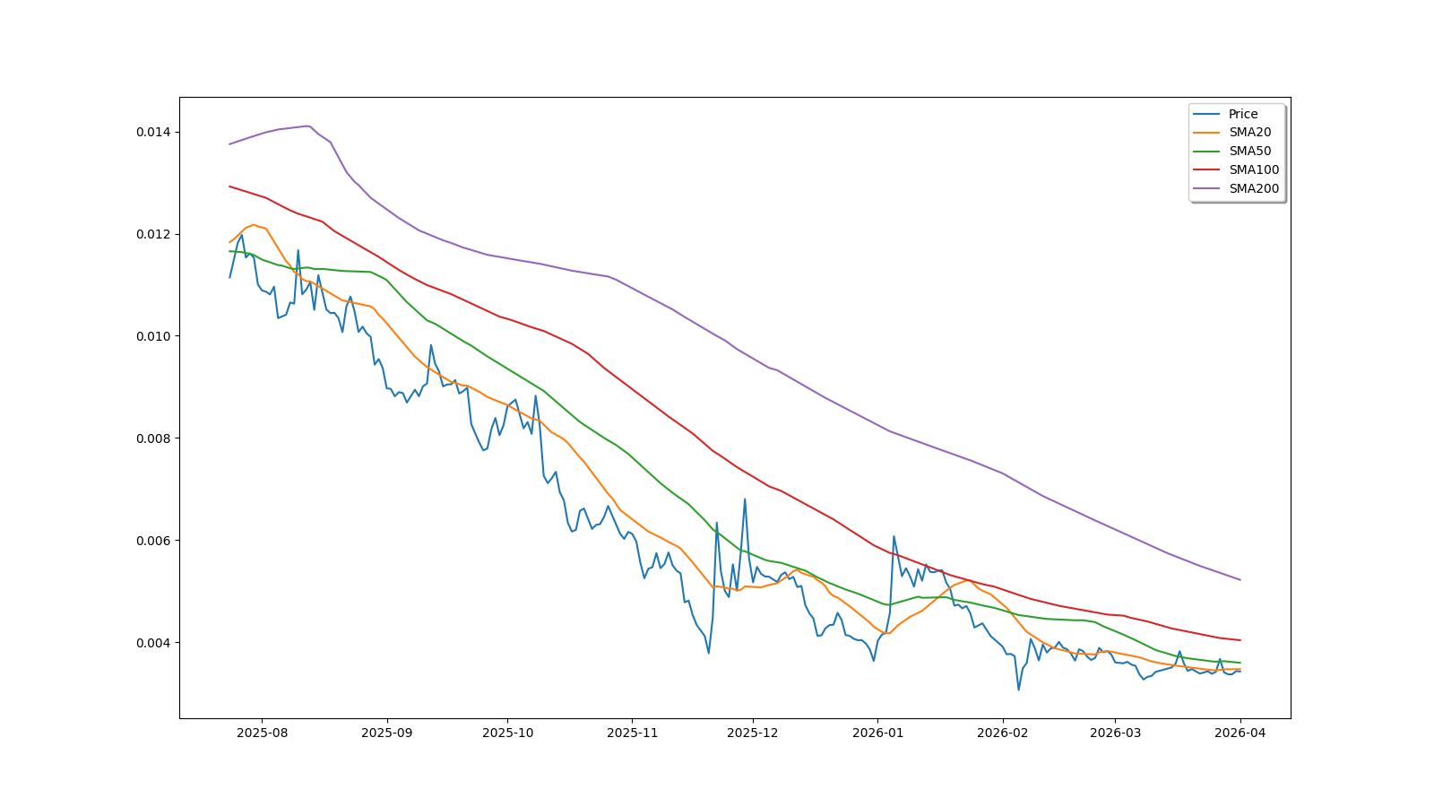 SWFTCOIN Simple Moving Averages