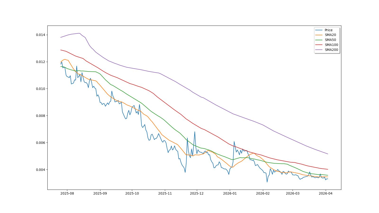 SWFTCOIN Simple Moving Averages
