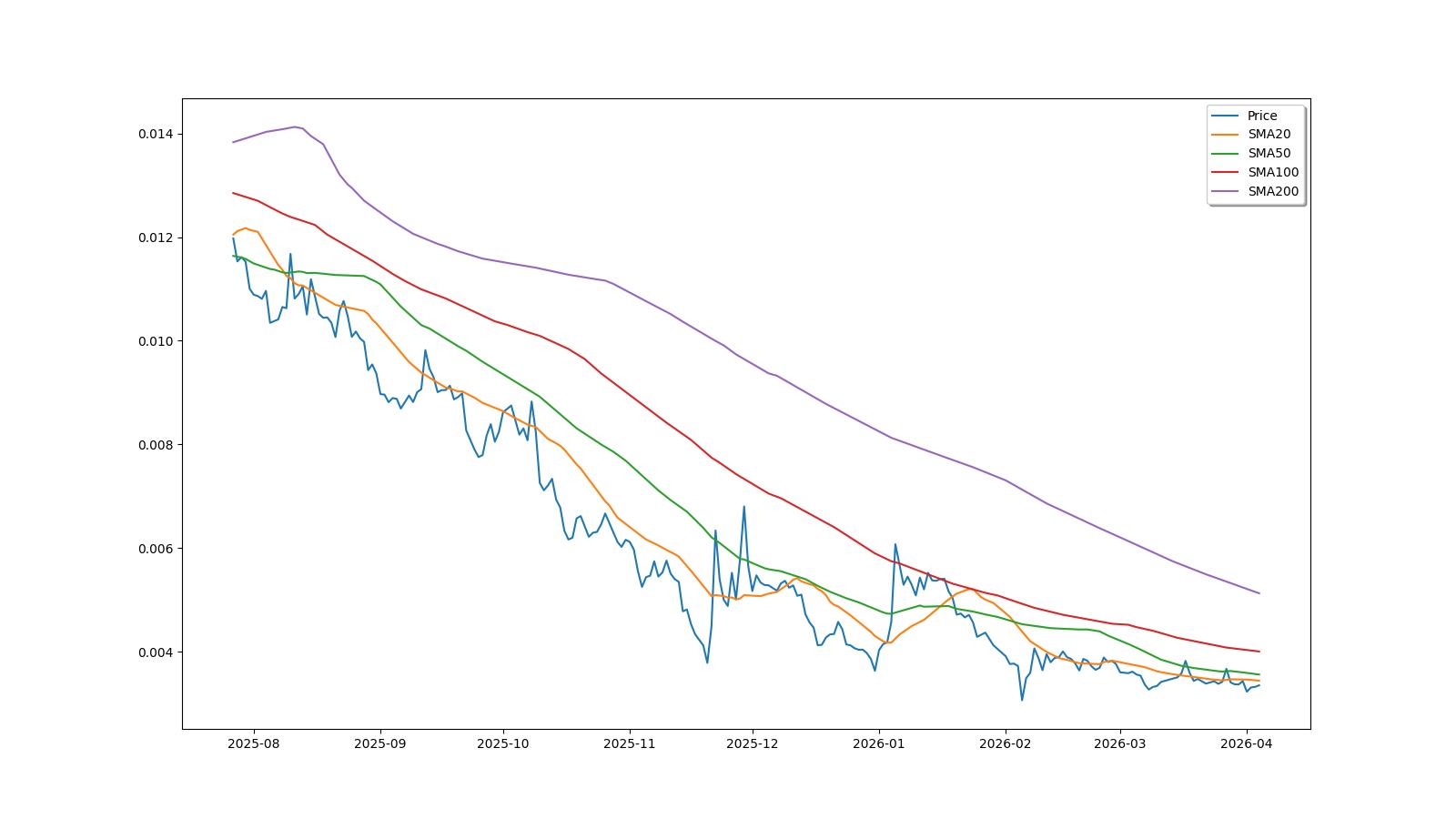 SWFTCOIN Simple Moving Averages