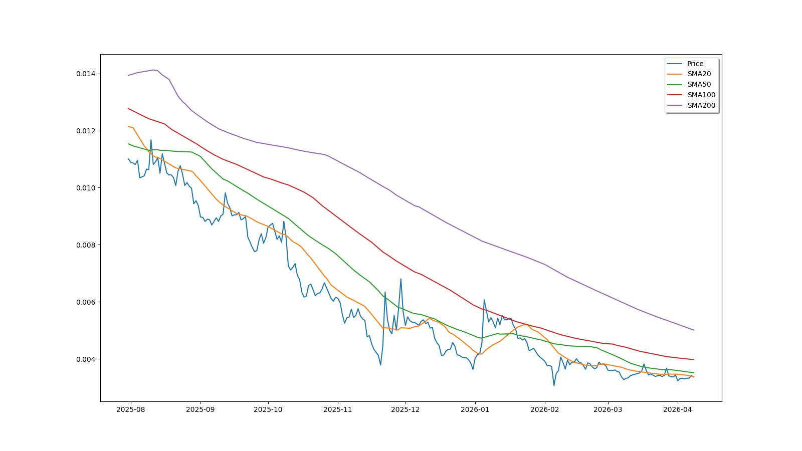 SWFTCOIN Simple Moving Averages