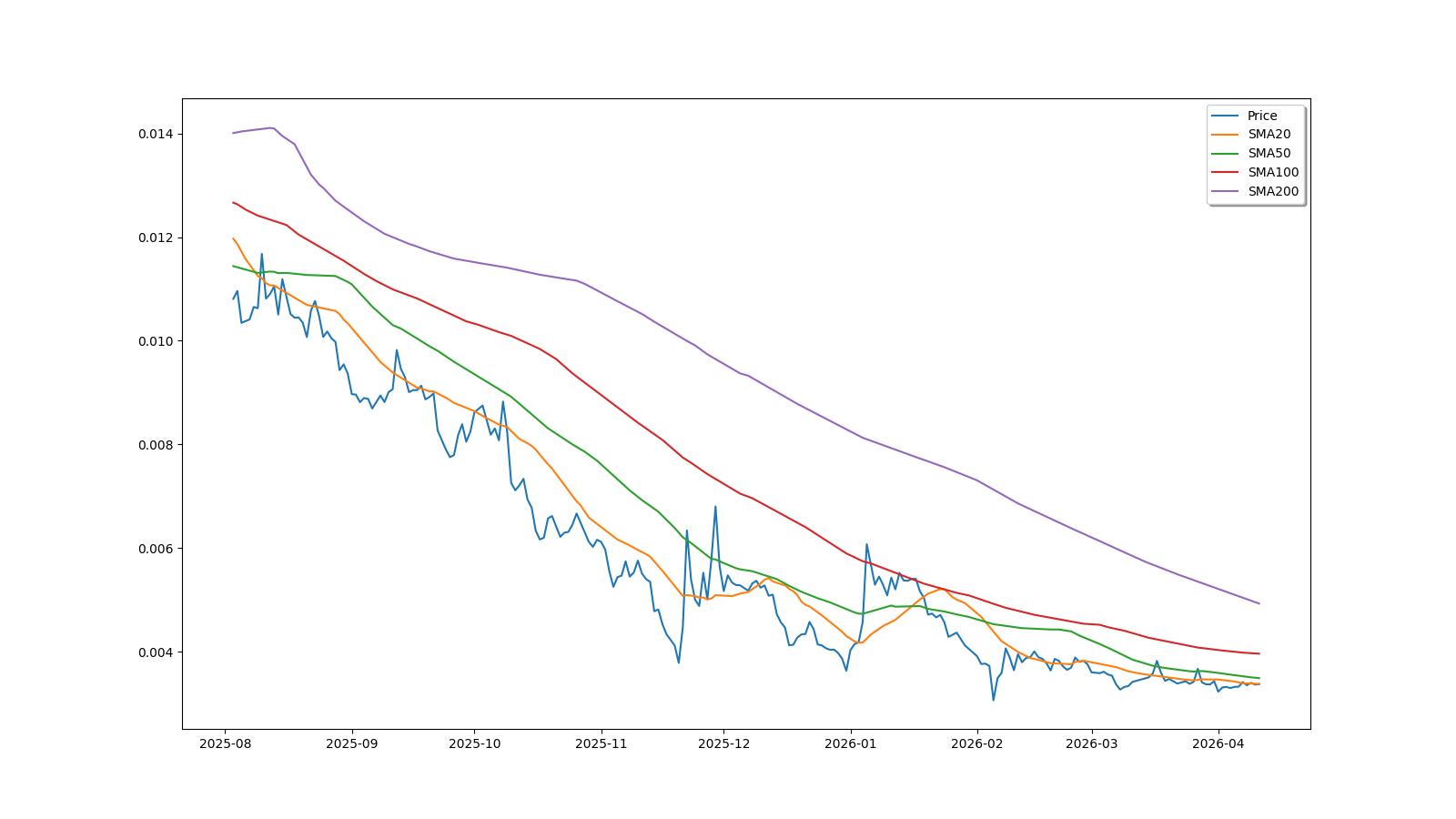 SWFTCOIN Simple Moving Averages