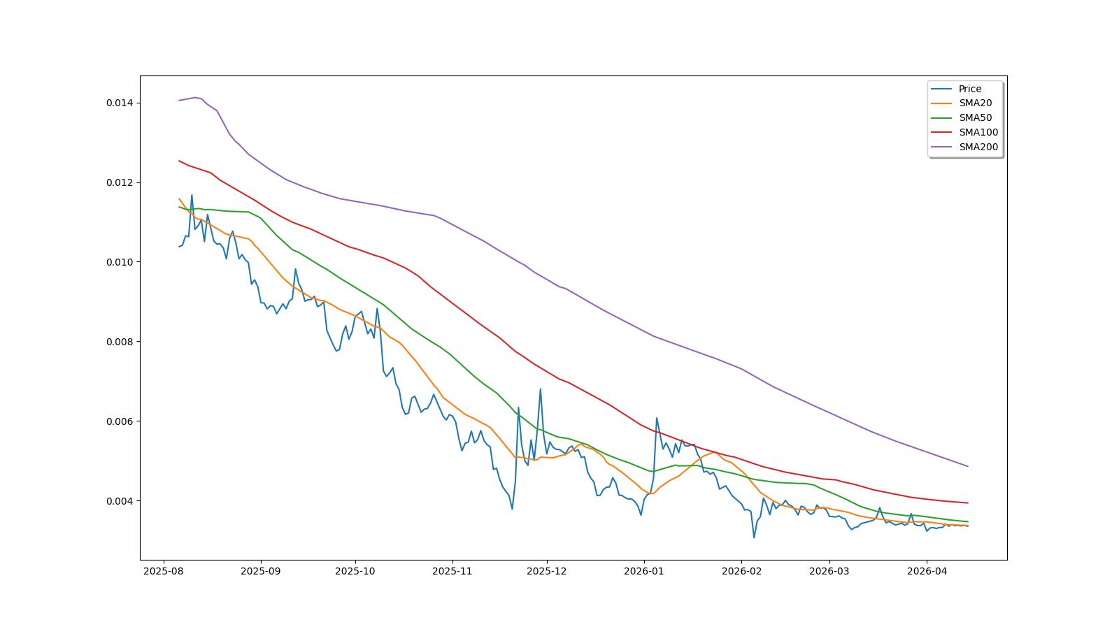SWFTCOIN Simple Moving Averages