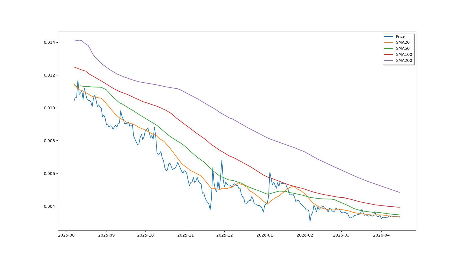 SWFTCOIN Simple Moving Averages